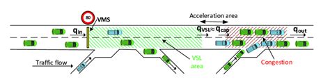 application of variable speed limit vsl for the bottleneck control