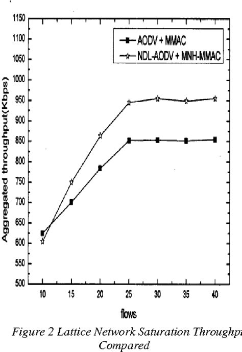 Figure 2 From Analysis On Cognitive Wireless Network Mac Protocol