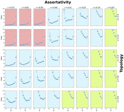 The Dependences Of The Learning Time Iterations On The Mixing Factor