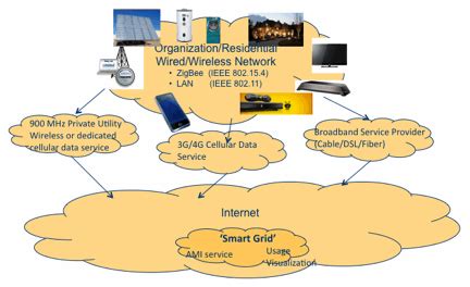 Developing The Cyberinfrastructure To Support The Emerging Smart Grid