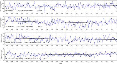 The Time Series And Corresponding Linear Trends Of The Spatially