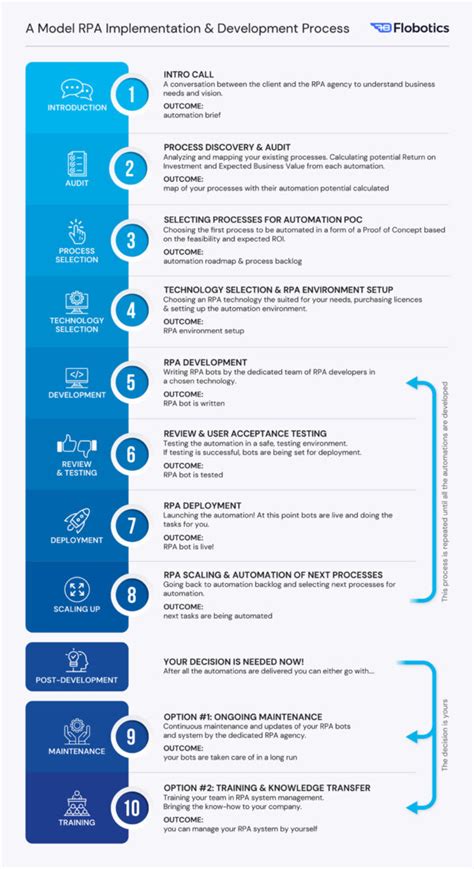 Implementation Of RPA STEP BY STEP