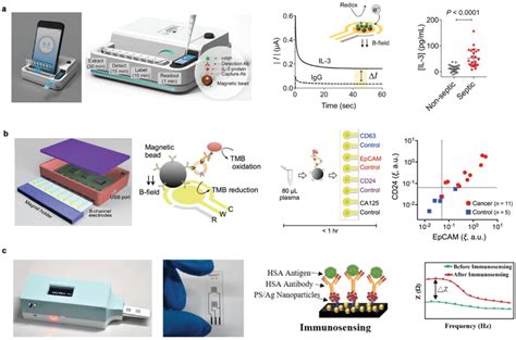 Portable Immunosensors Based On Electrochemical Detections A An