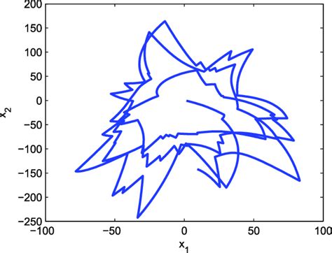 Phase Trajectories Of Model 1 With Input Ut Download Scientific