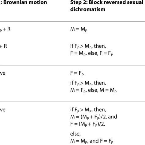 Evolutionary Simulations Download Table