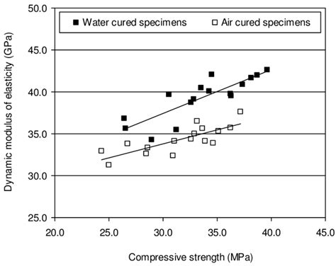 variation of dynamic modulus of elasticity with compressive strength