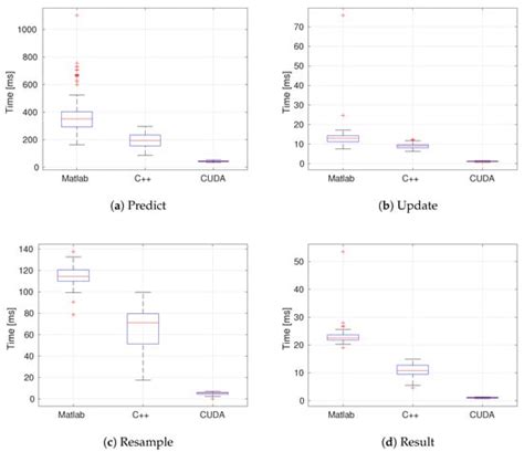 GPU Accelerated Interaction Aware Motion Prediction