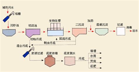 工业及市政污水处理系统解决方案 恒通源环保