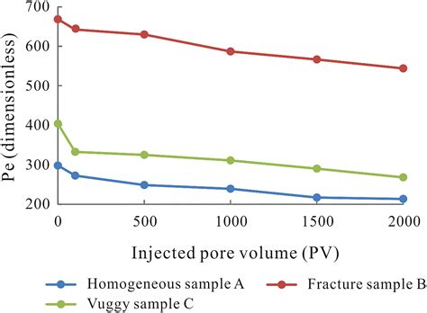 Dynamic Pore‐scale Dissolution By Co2‐saturated Brine In Carbonates Impact Of Homogeneous