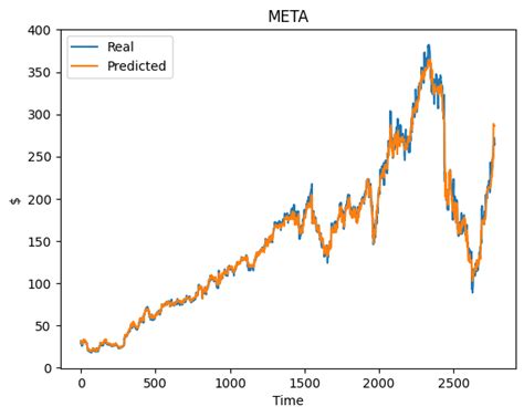 GitHub Hershyz Moquan TensorFlow LSTM Time Series Algorithm For Stock Market Forecasting