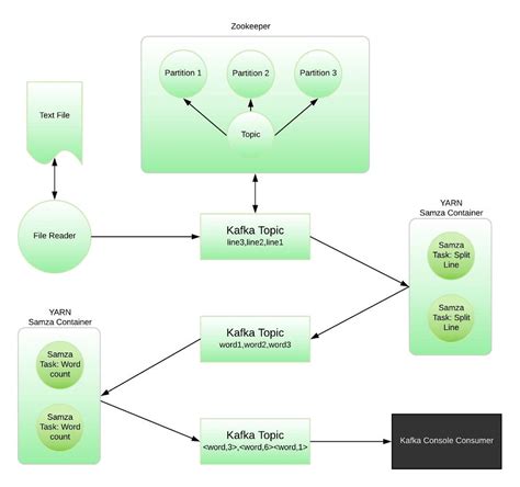 Comparing Apache Spark Storm Flink And Samza Stream Processing