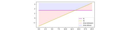 Python How To Fill Area Above The Intersection Of Matplotlib Graphs Matplotlib Stack Overflow