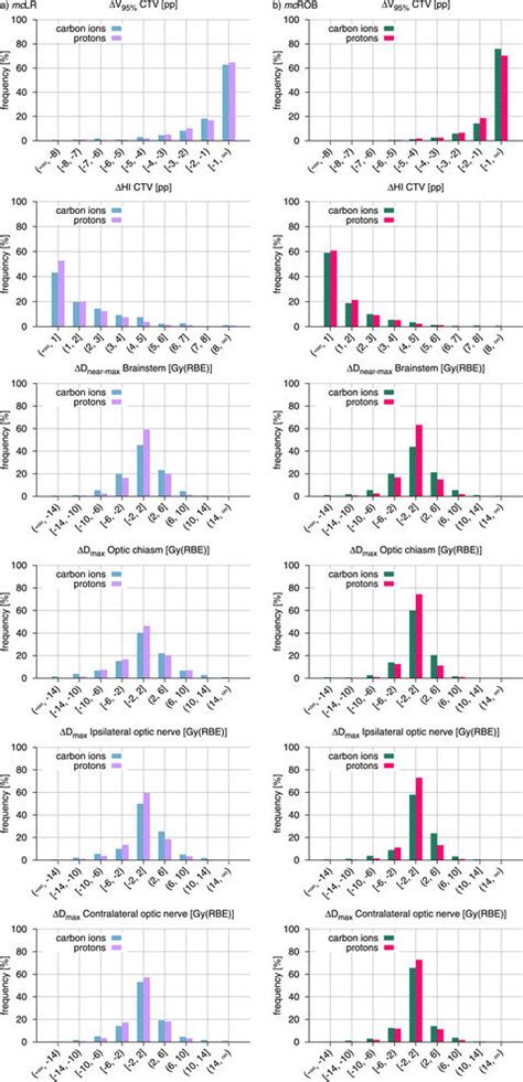 Population Frequency Histograms Of Variations In Dosimetric Indices For Download Scientific
