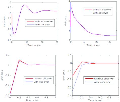 performance of non linear reduced order observer with actual and