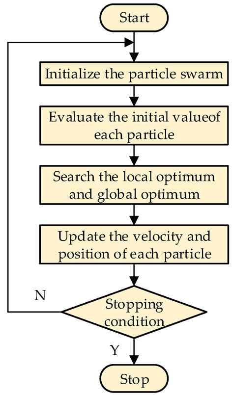 calculation process of pso algorithm download scientific diagram