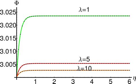Variation Of Φ By Increasing The Slip Parameter λ For Axisymmetric Flow Download Scientific