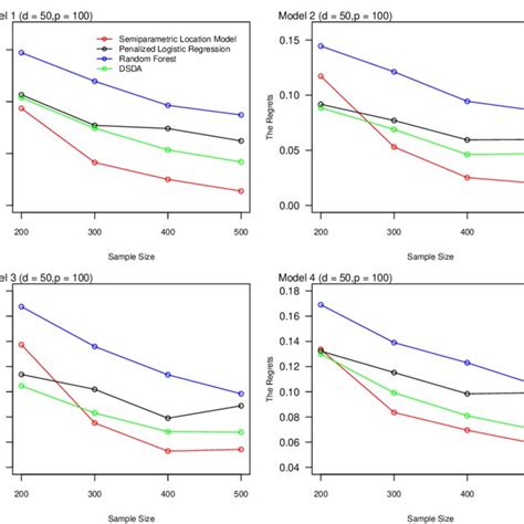 The Regrets Of Slm Plg Rf Dsda Under Model 1 4 Download Scientific Diagram