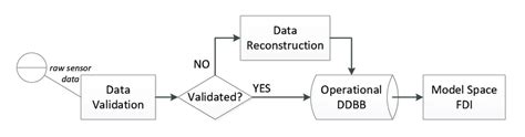 Raw Data Validation Reconstruction And System Fdi Approach Download Scientific Diagram