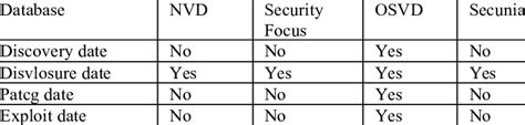 Vulnerability Databases Comparison Download Table