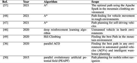 table 1 from parallel ant colony optimization algorithm for finding the