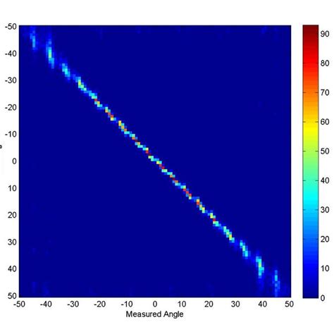 Ambiguity Plot For Baseline Radar Configuration No Detection Threshold Download Scientific