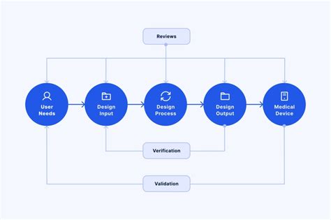 SaMD Development Regulations Classification EffectiveSoft
