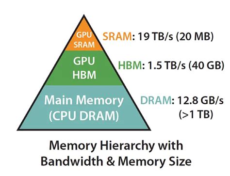 Flash Attention With Cuda Introduction By Damien J Medium