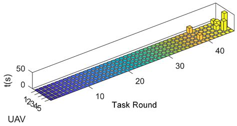 Research On Cooperative Arrival And Energy Consumption Optimization Strategies Of Uav Formations