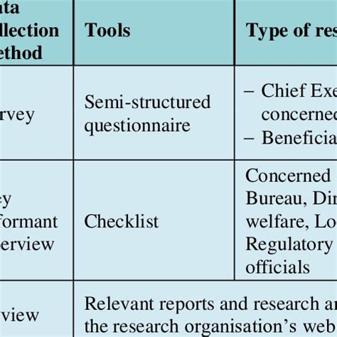 Types Of Data Method Of Data Collection Tools And Types Of Respondents Download Scientific