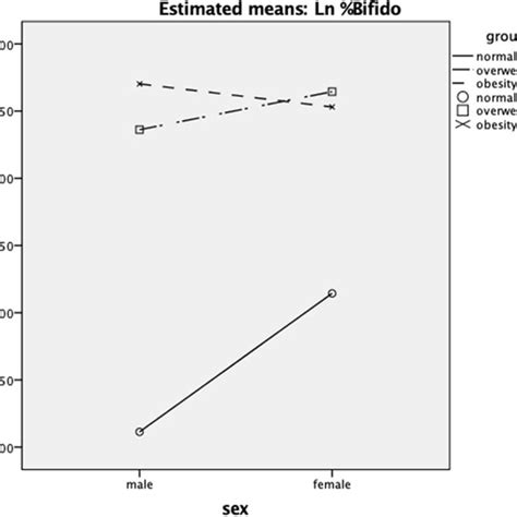 Interaction Between Sex Women Men And Group Factors Download Scientific Diagram