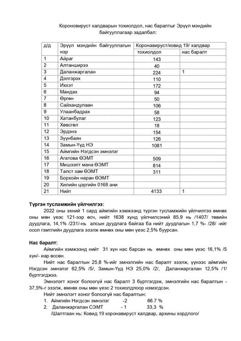 ДОРНОГОВЬ АЙМГИЙН 2022 ОНЫ 1 Р САРЫН ЭРҮҮЛ МЭНДИЙН МЭДЭЭЛЭЛ Эрүүл мэндийн газар