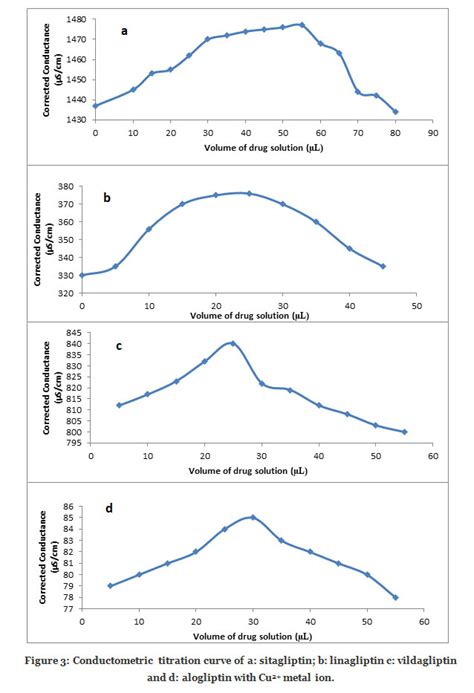 Quantitative Conductometric Determination Of Sitagliptin Linagliptin