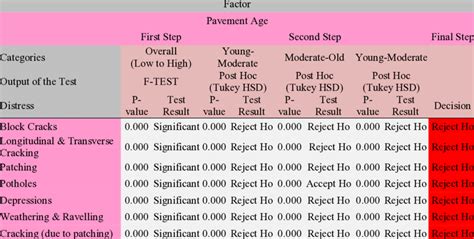 ANOVA F Test And Post Hoc Test Results For Pavement Age Download Scientific Diagram