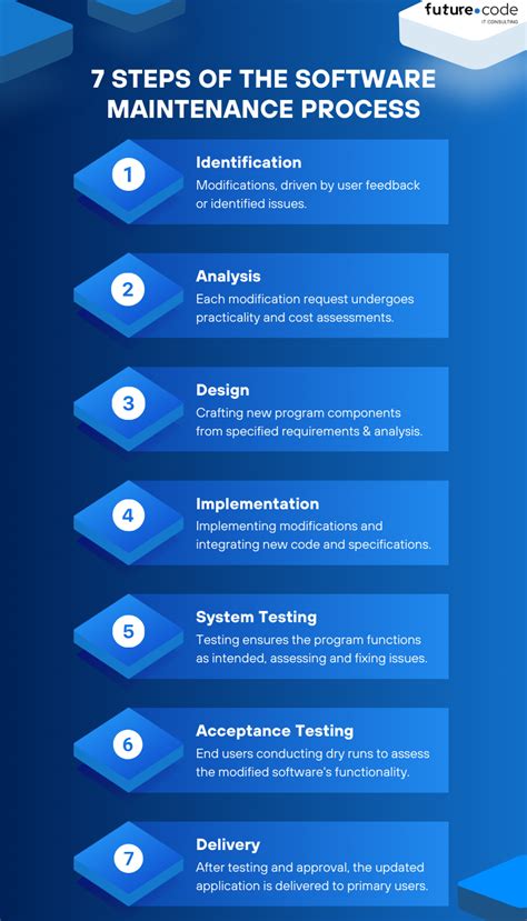 Software Maintenance Outsourcing Complete Guide Futurecode It Consulting