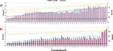 Figure 10 From High Performance Architecture Aware Sparse Convolutional Neural Networks For Gpus