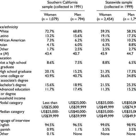 Structural Equation Model Testing For Differential Item Functioning