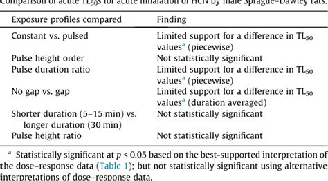 Table 4 From Evaluating The Validity And Applicable Domain Of The Toxic