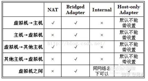 Virtualbox配置双网卡实现宿主机和虚拟机相互访问及网络互通 知乎 Virtualbox配置双网卡实现宿主机和虚拟机相互访问及网络互通 知乎