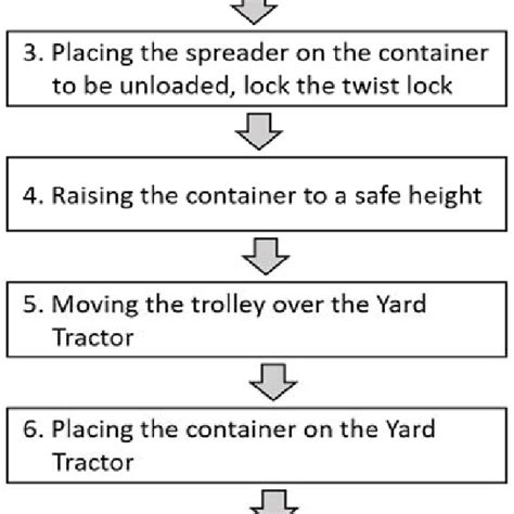 Workflow Diagram For The Port Terminal Download Scientific Diagram