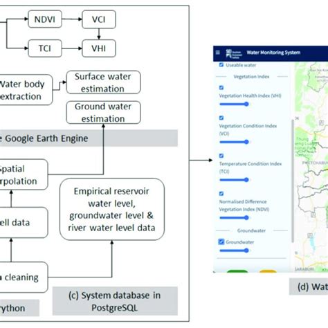 Schematic Overview Of The Configuration For The Water Monitoring System Download Scientific
