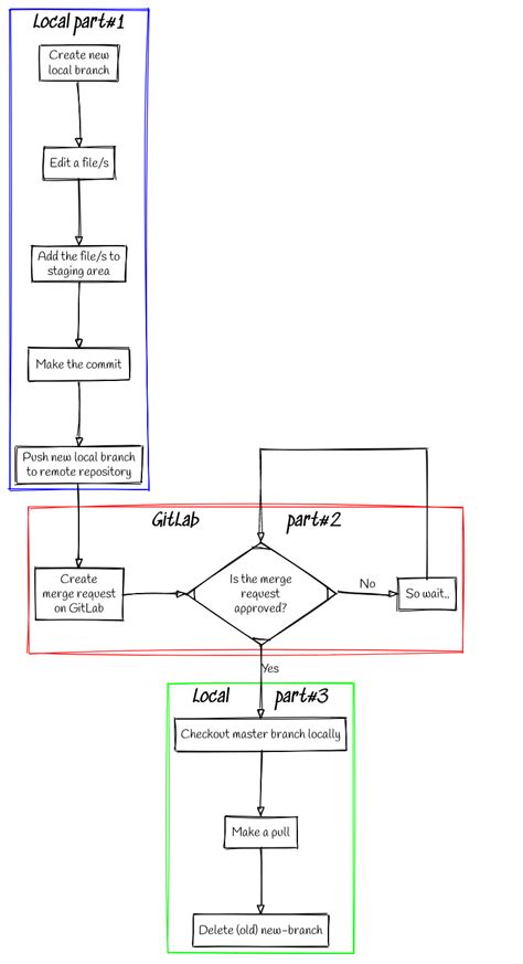 Flowcharts Graphviz And Mermaid Docum Project 02 Documentation