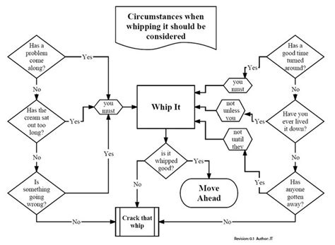 Whip It Flowchart