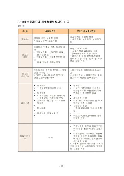 사회보장론 국민기초생활보장법 사회과학