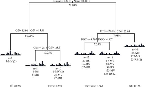 Multivariate Regression Tree Analysis Of Microbial Community Download Scientific Diagram