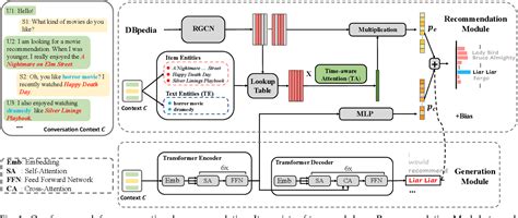 Figure 1 From Improving Conversational Recommender System Via