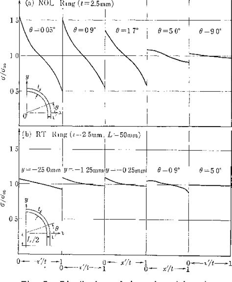 Figure 10 From Evaluation On Tensile Testing Method By Use Of Ring