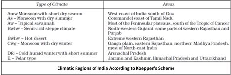 Indias Diverse Climate Zones With Koppens Classification Pwonlyias