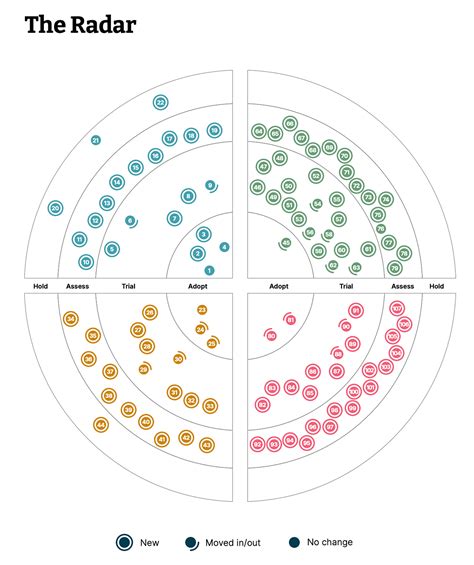 Technology Radar 2023 For Android Developers By Murat Aydin Medium
