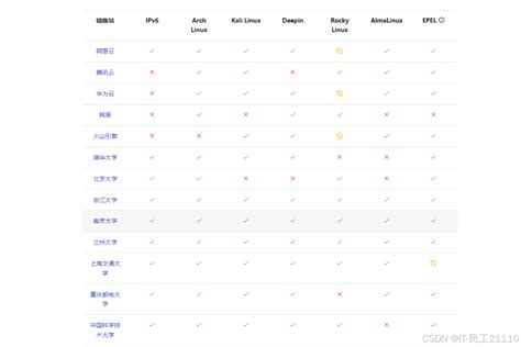 一键切换全球优质linux 系统软件源及 Docker 源，轻松安装 Docker —— 适配广泛、零门槛、超强功能的开源脚本