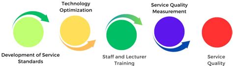 figure 1 from integrating quality function deployment and service